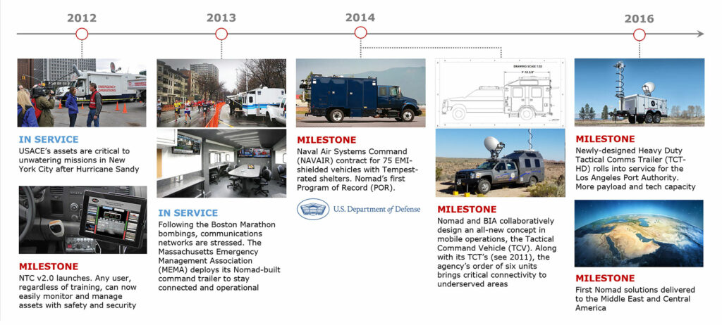 About – Nomad GCS || Mobile Command – Tactical Ops – Connectivity Solutions