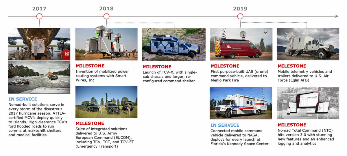 About – Nomad GCS || Mobile Command – Tactical Ops – Connectivity Solutions